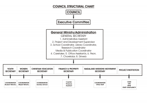 Council Structure - Nagaland Baptist Church Council | NBCC | Nagaland