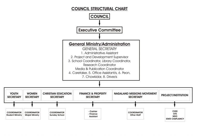 Council Structure - Nagaland Baptist Church Council | NBCC | Nagaland